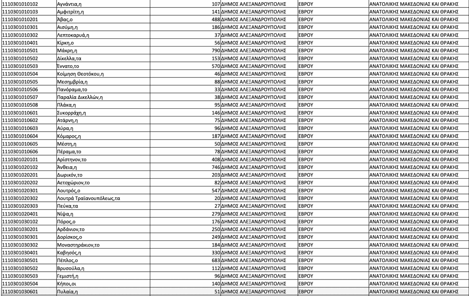 Η λίστα με τους οικισμούς στον Έβρο που θα καταργηθεί ο ΕΝΦΙΑ μέσα στα επόμενα δύο χρόνια - Pame ...